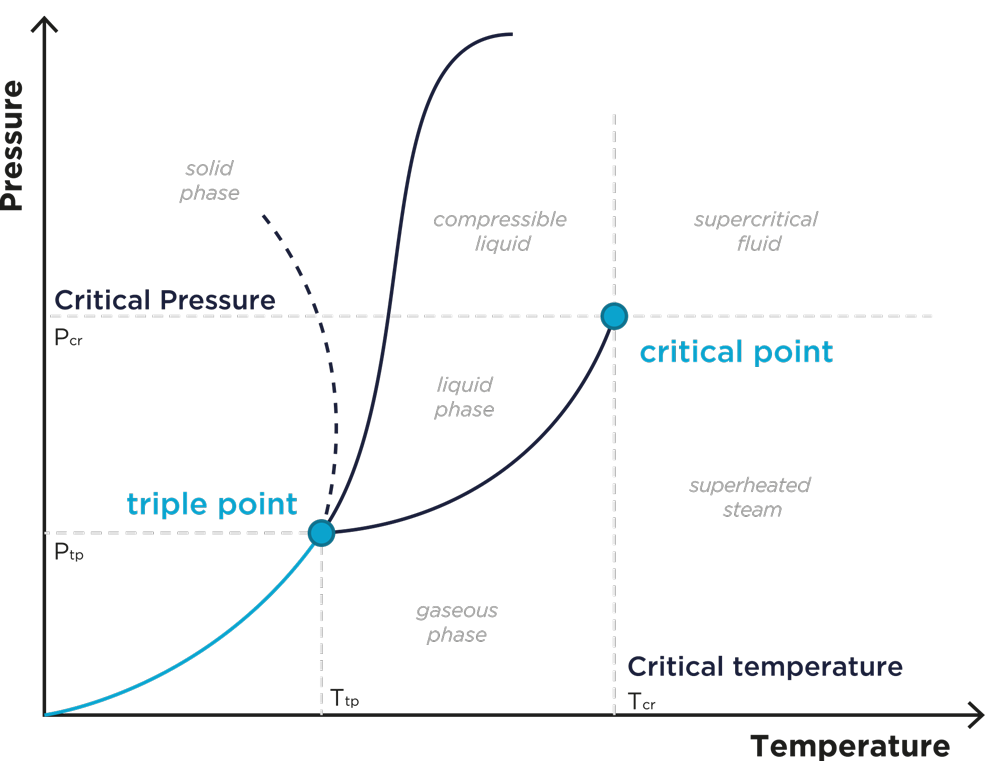 ASF - Applied Supercritical fluids